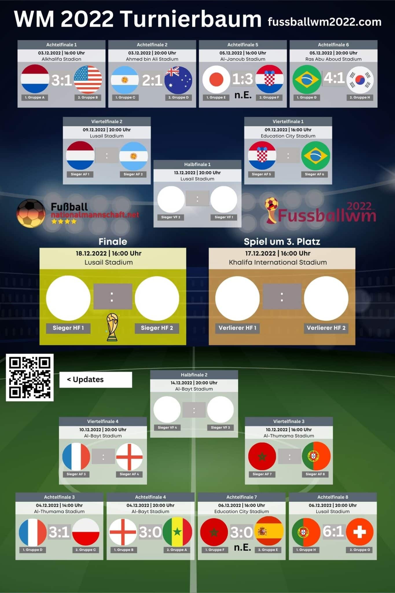 WM 2022 Turnierbaum * WM Viertelfinale * Wer spielt gegen wen? WM K.o ...