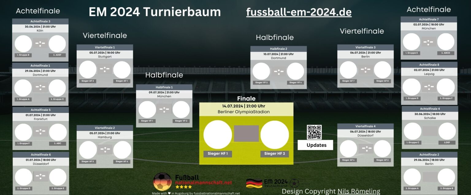 EM K.o.Runde: Welcher Teil des Turnierbaums liegt Deutschland?