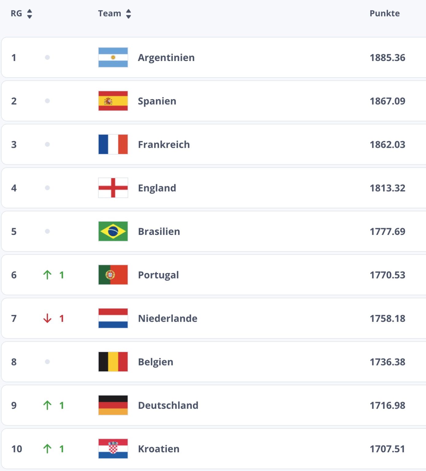 FIFA Weltrangliste: Deutsche Nationalmannschaft klettert auf neunten Platz