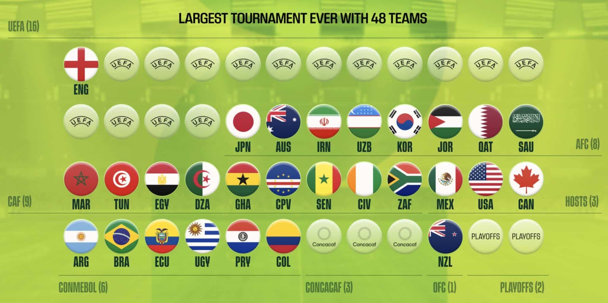 WM‑Teilnehmer 2026 - Wie ist der aktuelle Stand der WM‑Qualifikation?