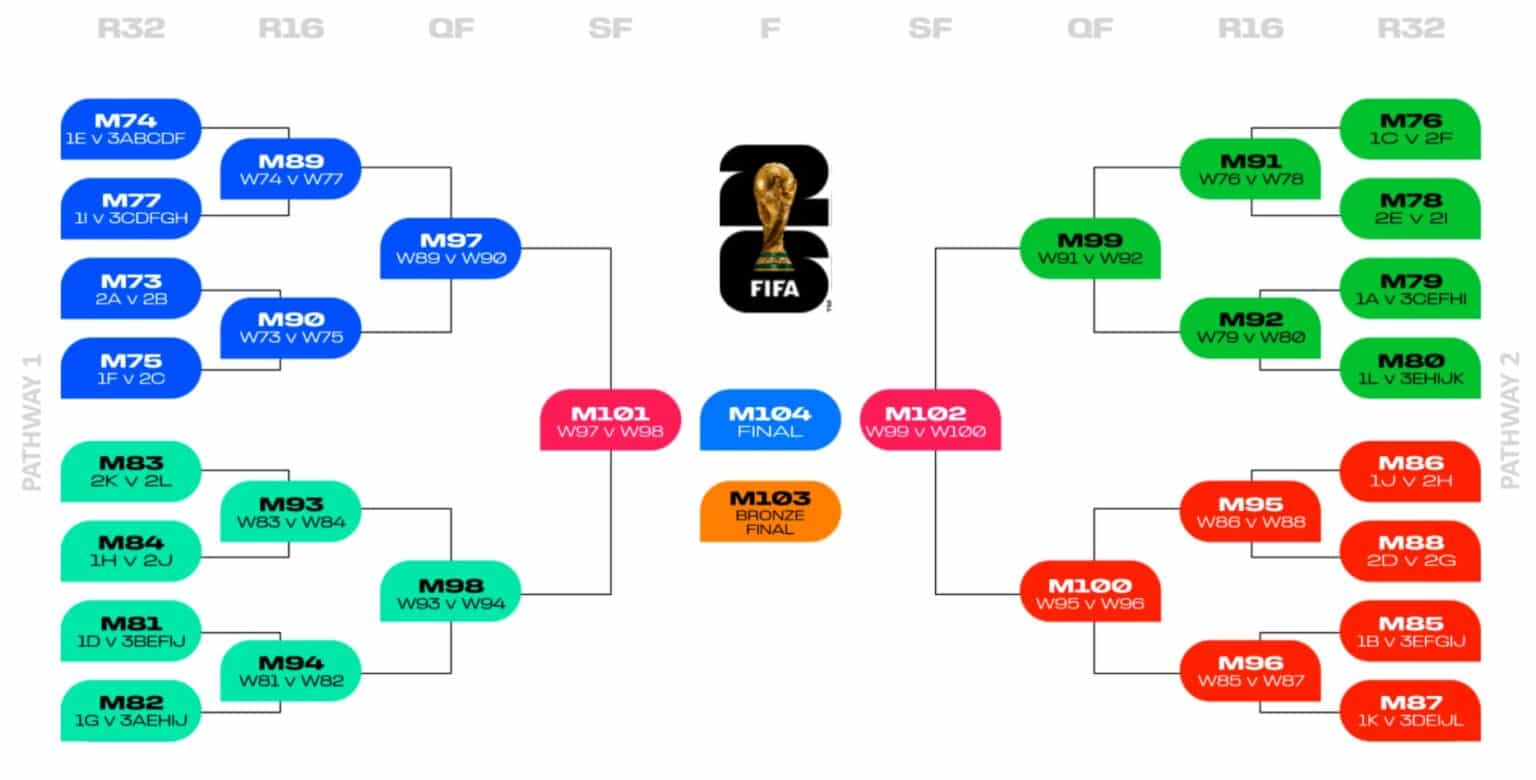 WM2026 Spielplan & Turnierbaum für Deutschland * So sieht der mögliche ...