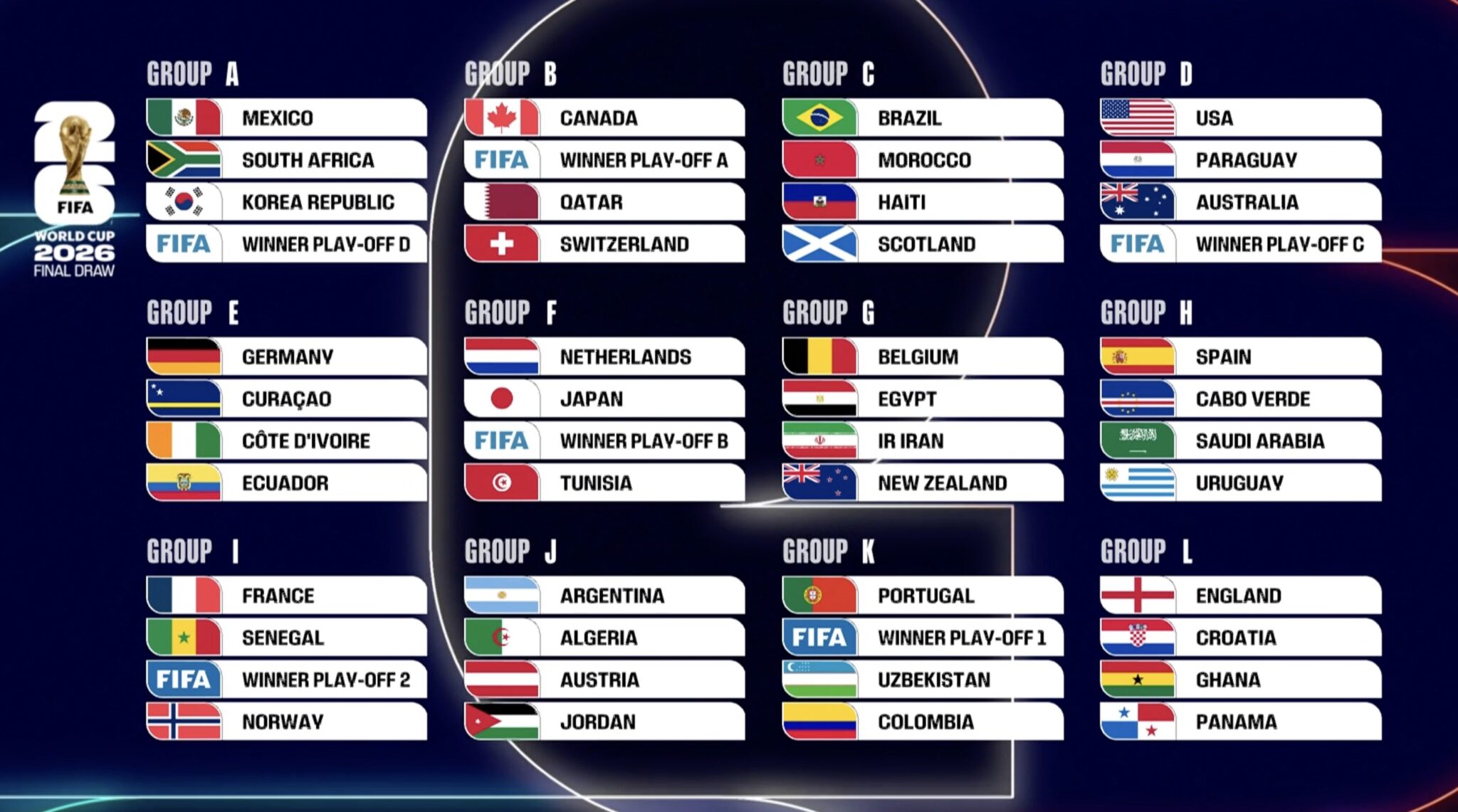 Fußball heute WM 2026 Auslosung - Das sind alle WM Gruppen für die WM 2026!