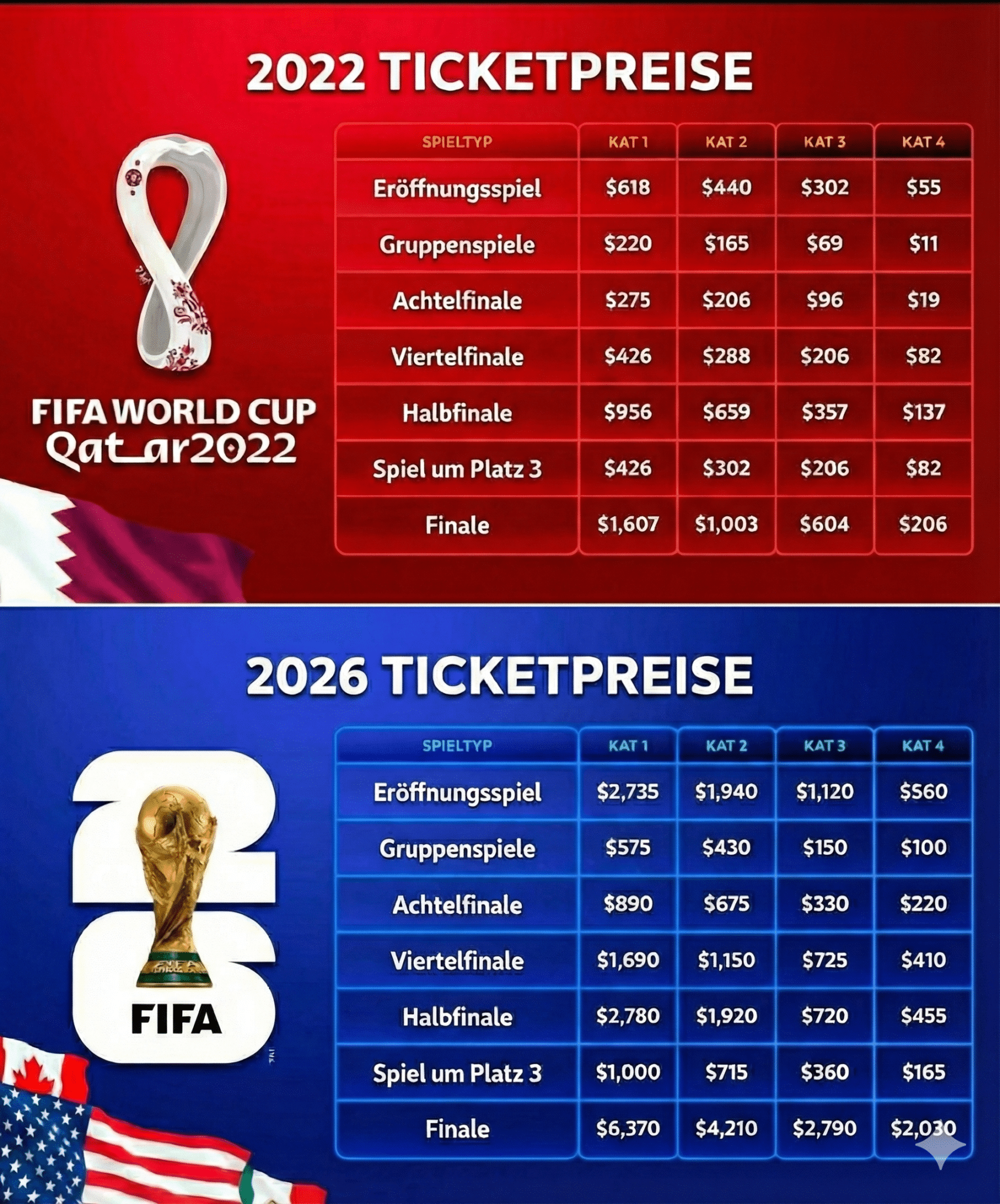 WM 2026 Finale Tickets für über 6000 USD? Kritik an der FIFA - DFB meldet sich