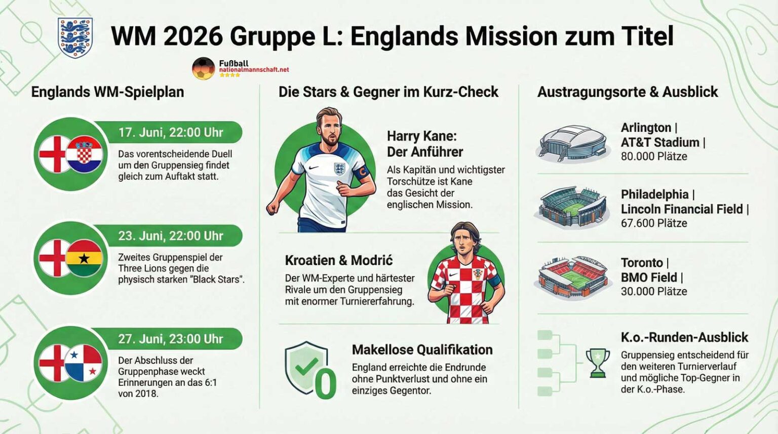 WM 2026 Gruppe L Spielplan & Tabelle mit England