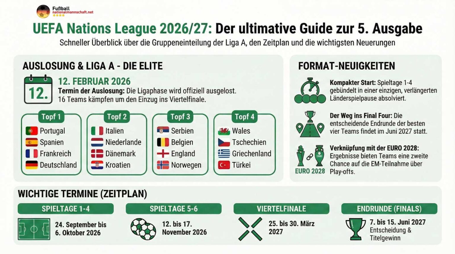 UEFA Nations League 2026/27 Spielplan - Auslosung, Gruppen, Termine ...