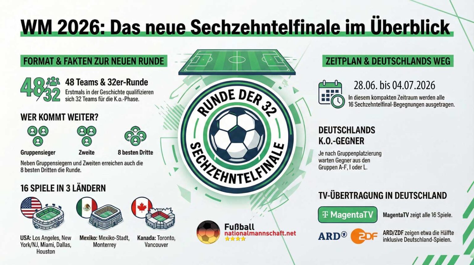 WM 2026 K o Runde WM Spielplan Turnierbaum Ergebnisse WM 2026 K o Runde WM Spielplan Turnierbaum Ergebnisse