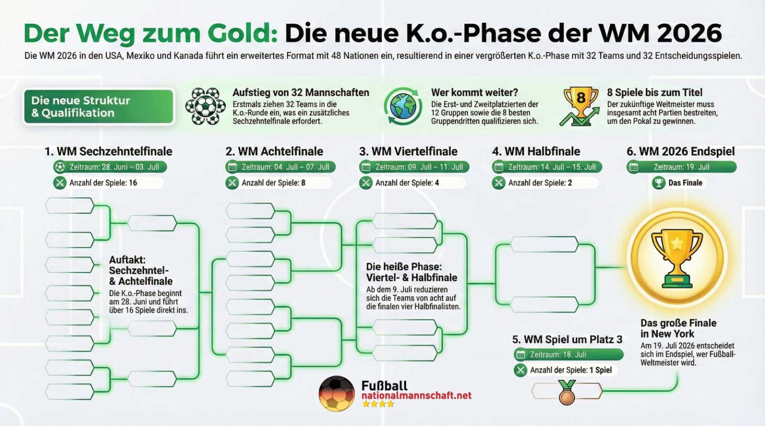 WM 2026 K.o.Runde – WM Spielplan, Turnierbaum & Ergebnisse